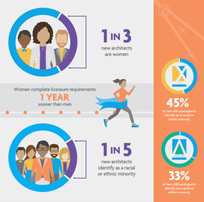 Architectural Licensing Advisor - ArtU School of Architecture