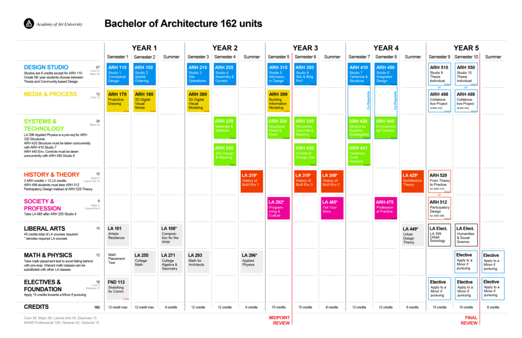 Transfer Students - ArtU School of Architecture