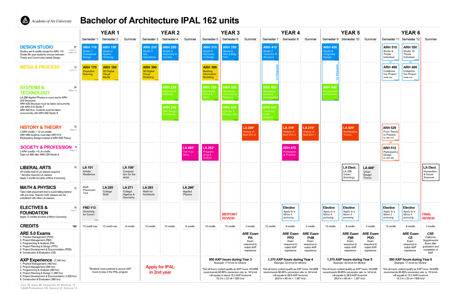 IPAL Shorter Path to Licensure - ArtU School of Architecture
