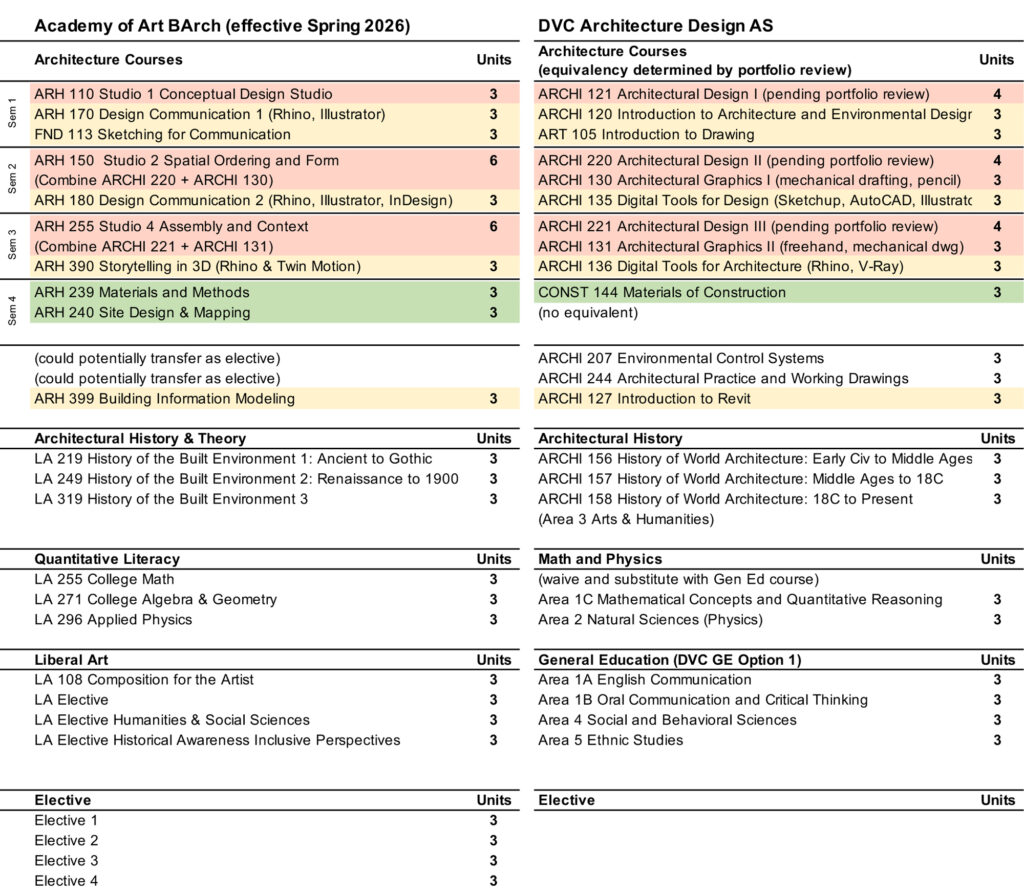 Information for DVC Students - ArtU School of Architecture